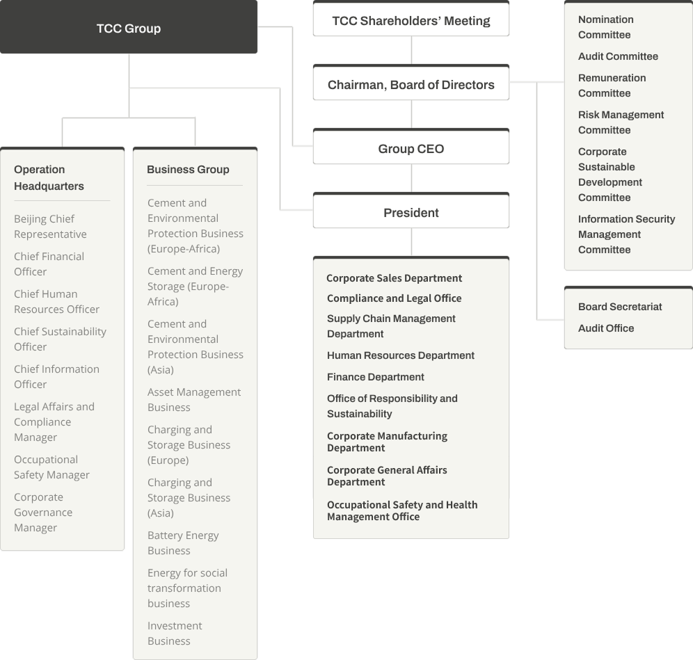 Organization Structure | About TCC | TCC GROUP HOLDINGS